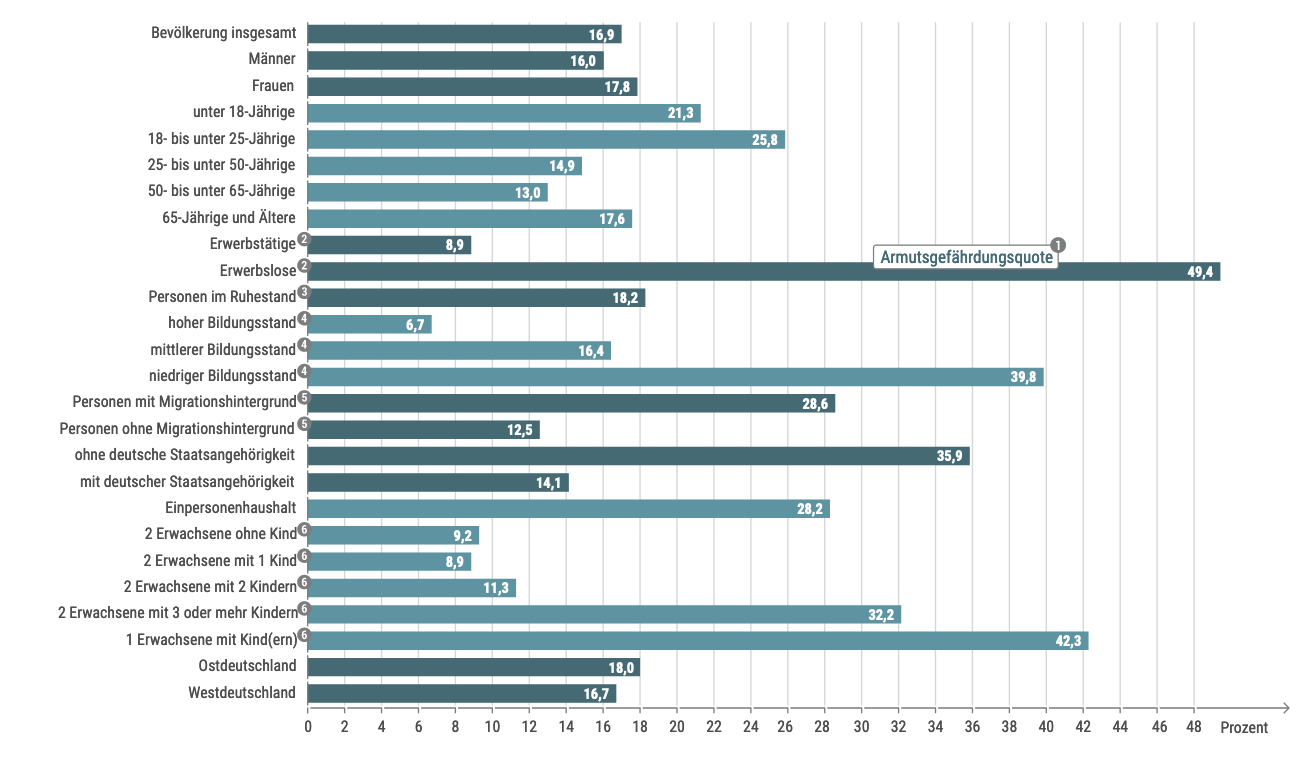 Armut in Deutschland 2025: Zahlen & Hintergründe